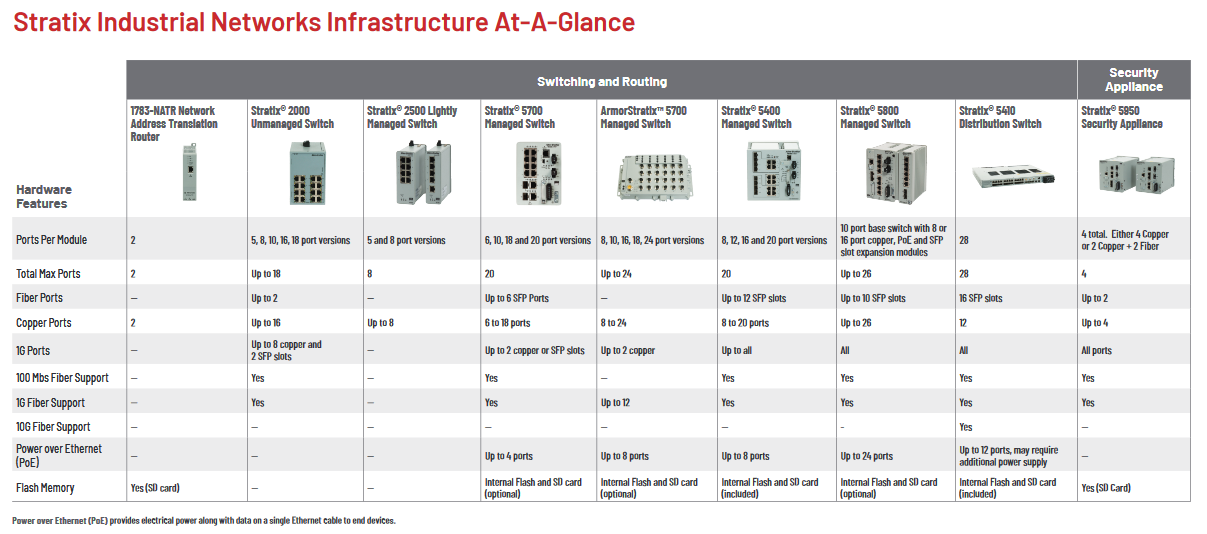 Stratix Switch comparisions
